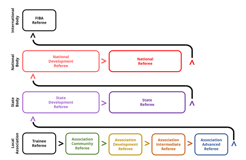 Referees | Mackay Basketball - Development